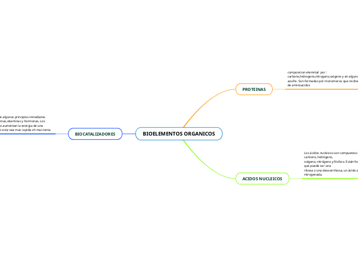 BIOELEMENTOS ORGANICOS - Mind Map